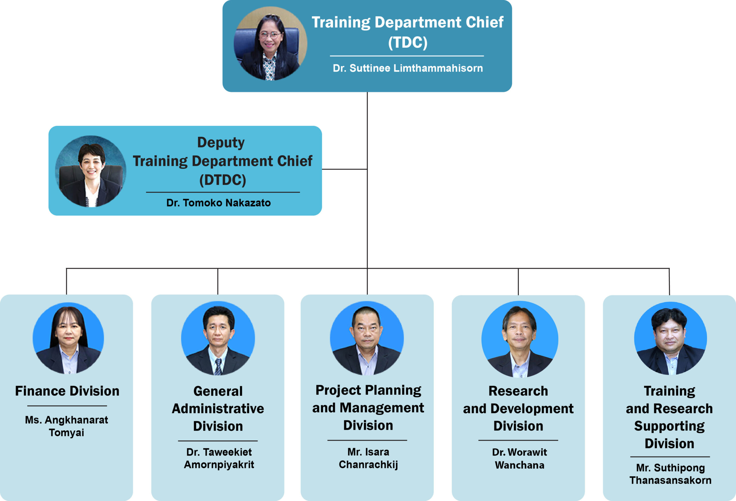 Organization Structure | SEAFDEC/TD : Southeast Asian Fisheries ...